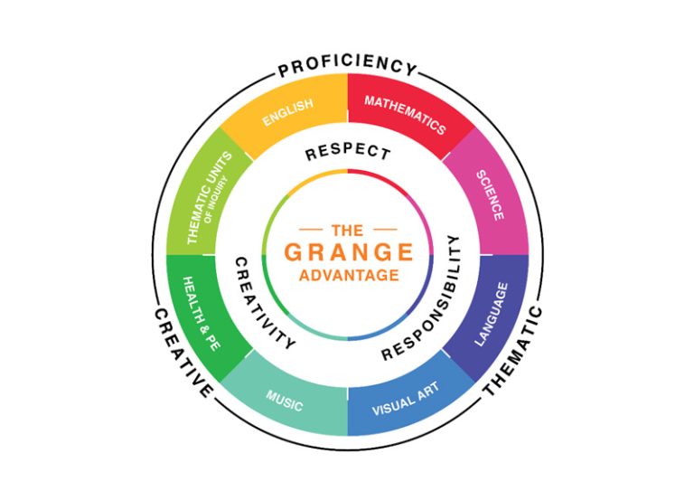 Cambridge Primary Curriculum The Grange Institution
